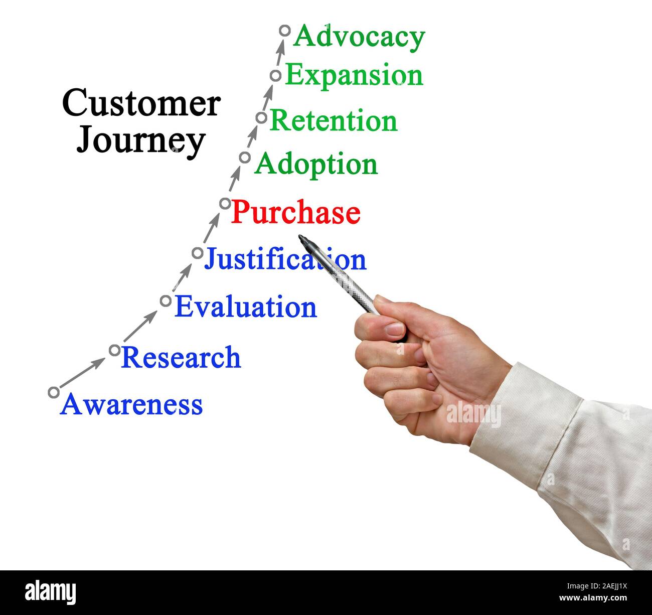 Model of Customer Journey Stock Photo - Alamy