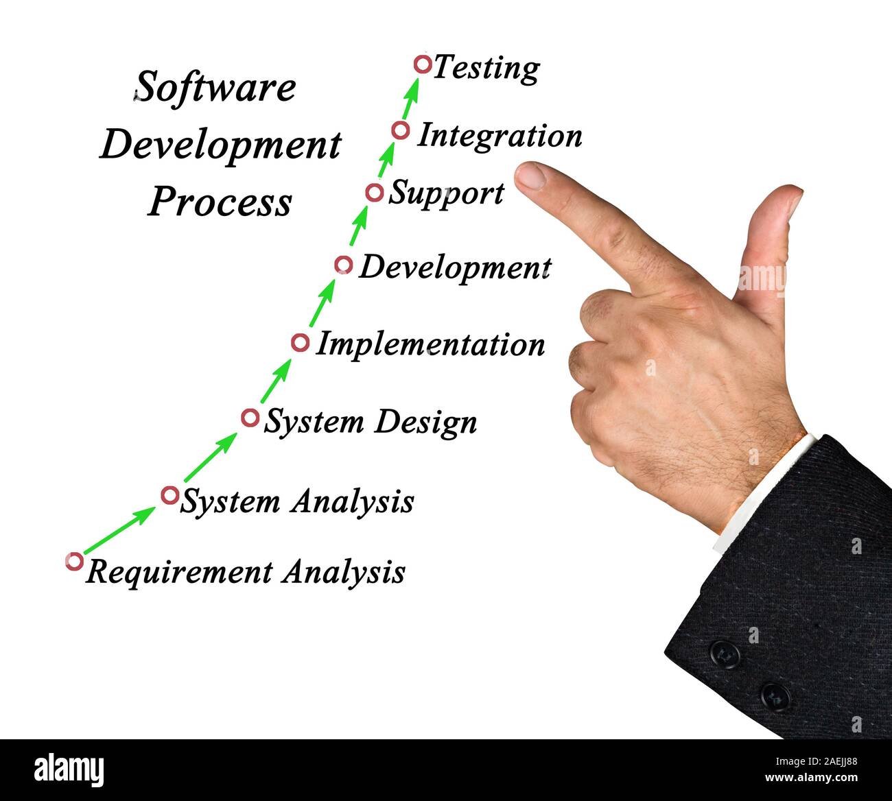 Software Development Process Stock Photo - Alamy