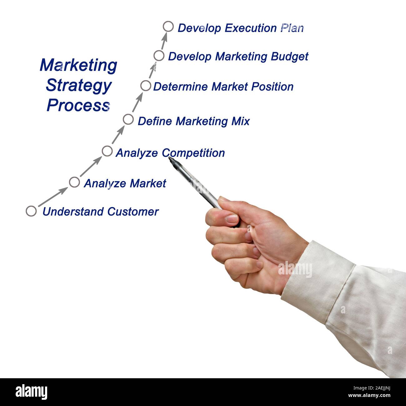 Marketing strategy process Stock Photo - Alamy