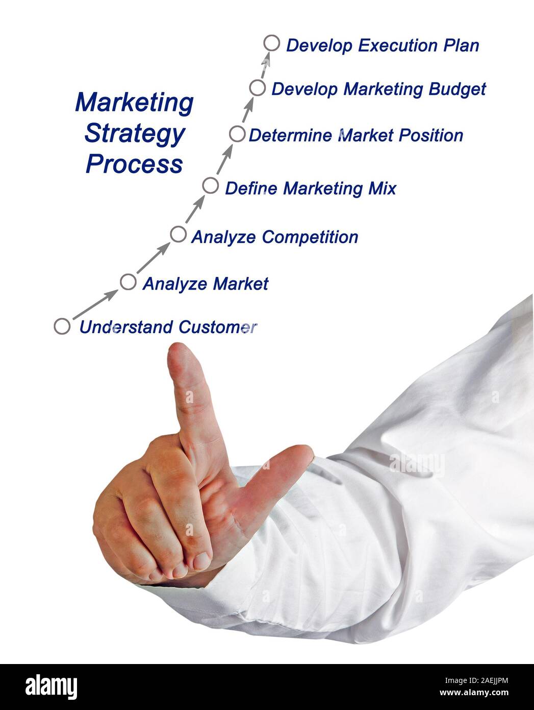 Marketing strategy process Stock Photo - Alamy