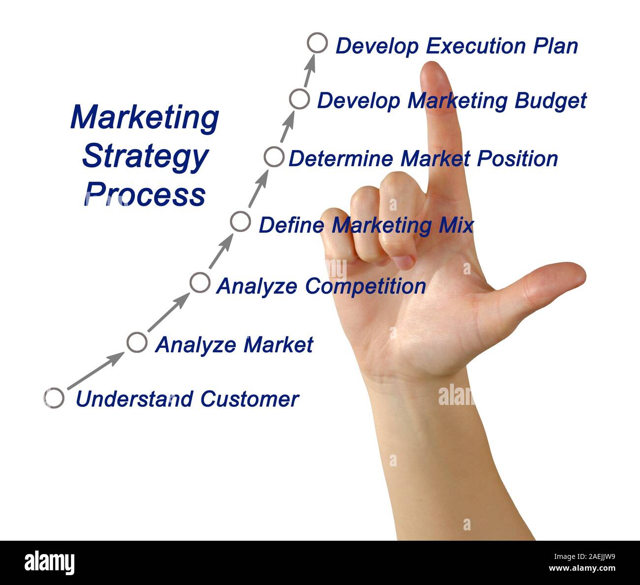 Marketing strategy process Stock Photo - Alamy