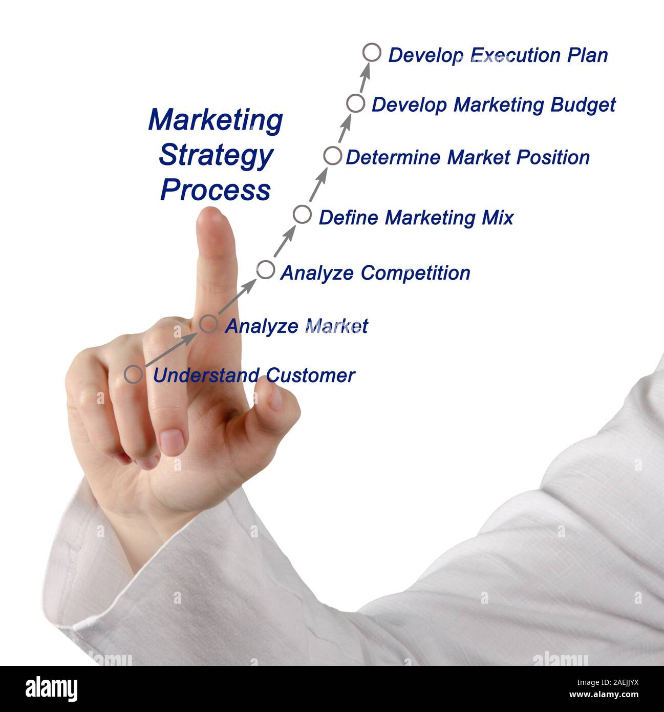 Marketing strategy process Stock Photo - Alamy