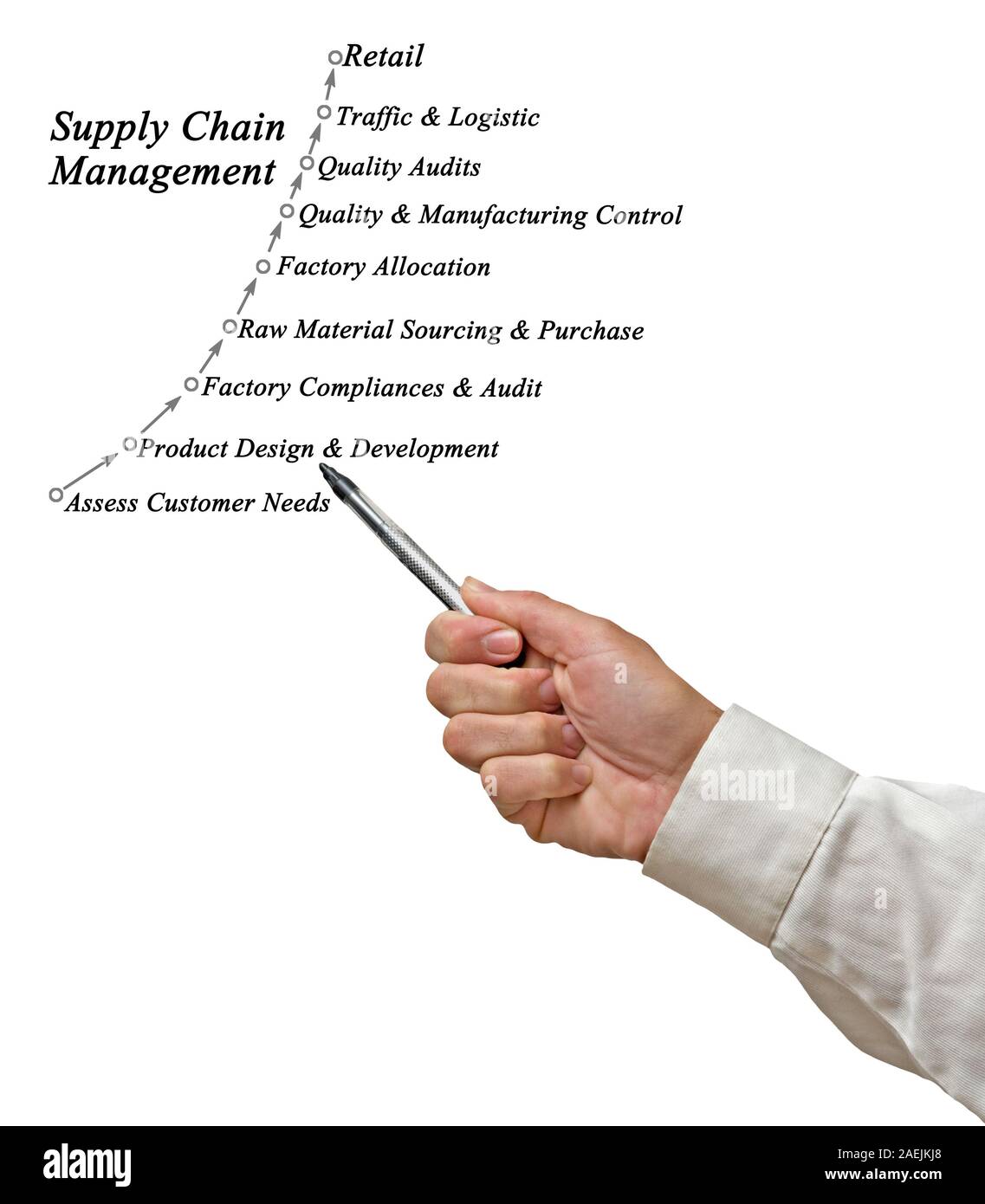 Supply Chain Management Stock Photo - Alamy