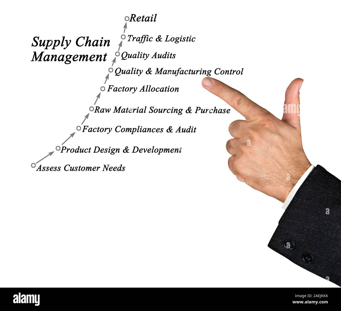 Supply Chain Management Stock Photo - Alamy