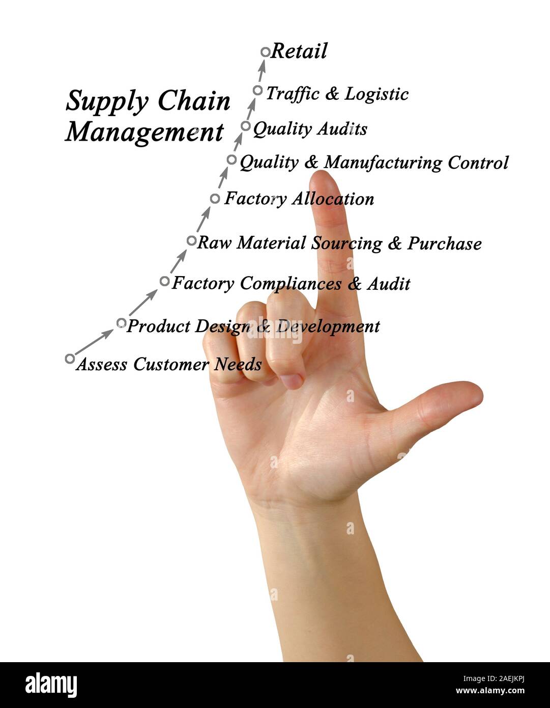 Supply Chain Management Stock Photo - Alamy