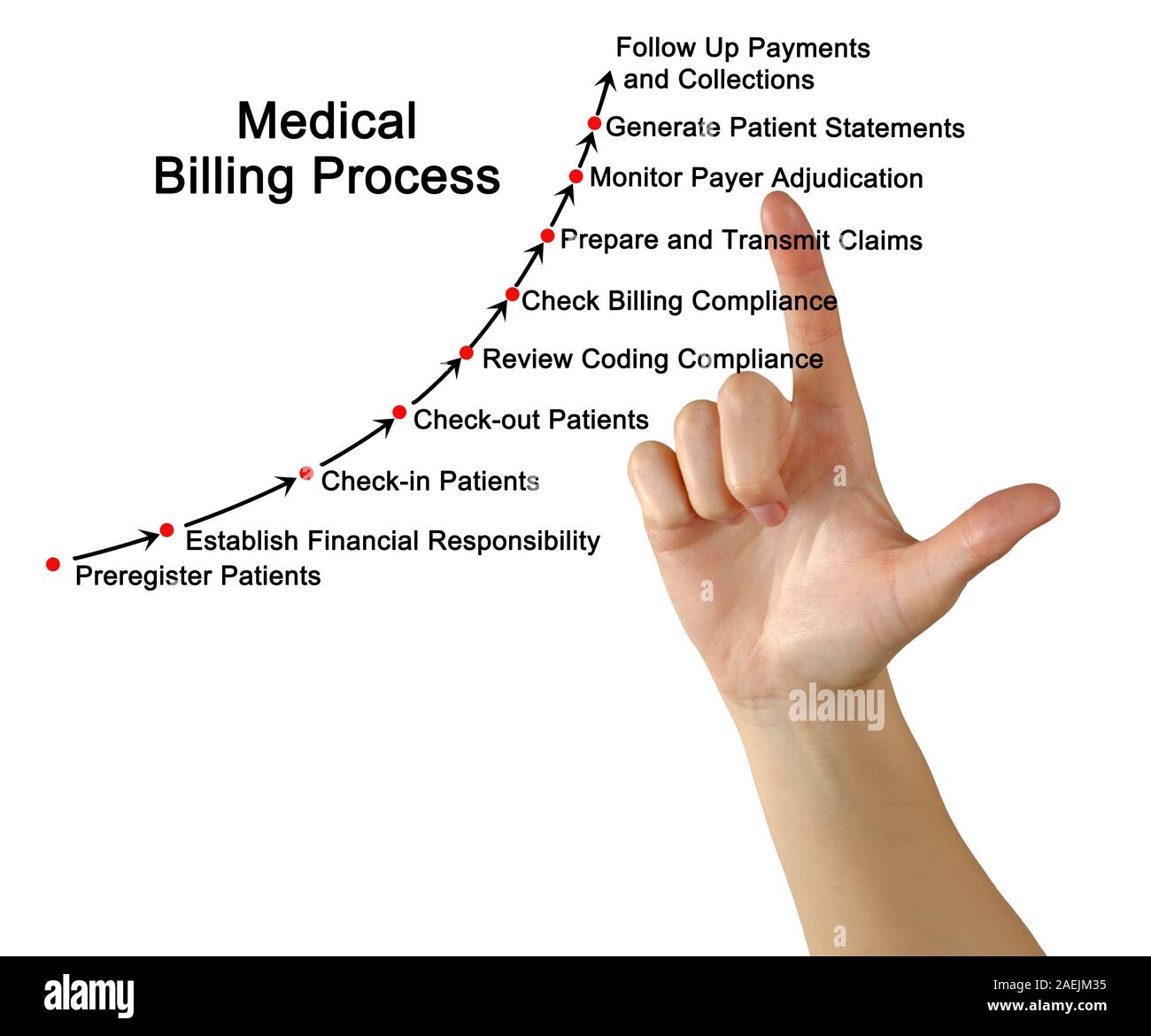 Medical Billing Process Stock Photo - Alamy