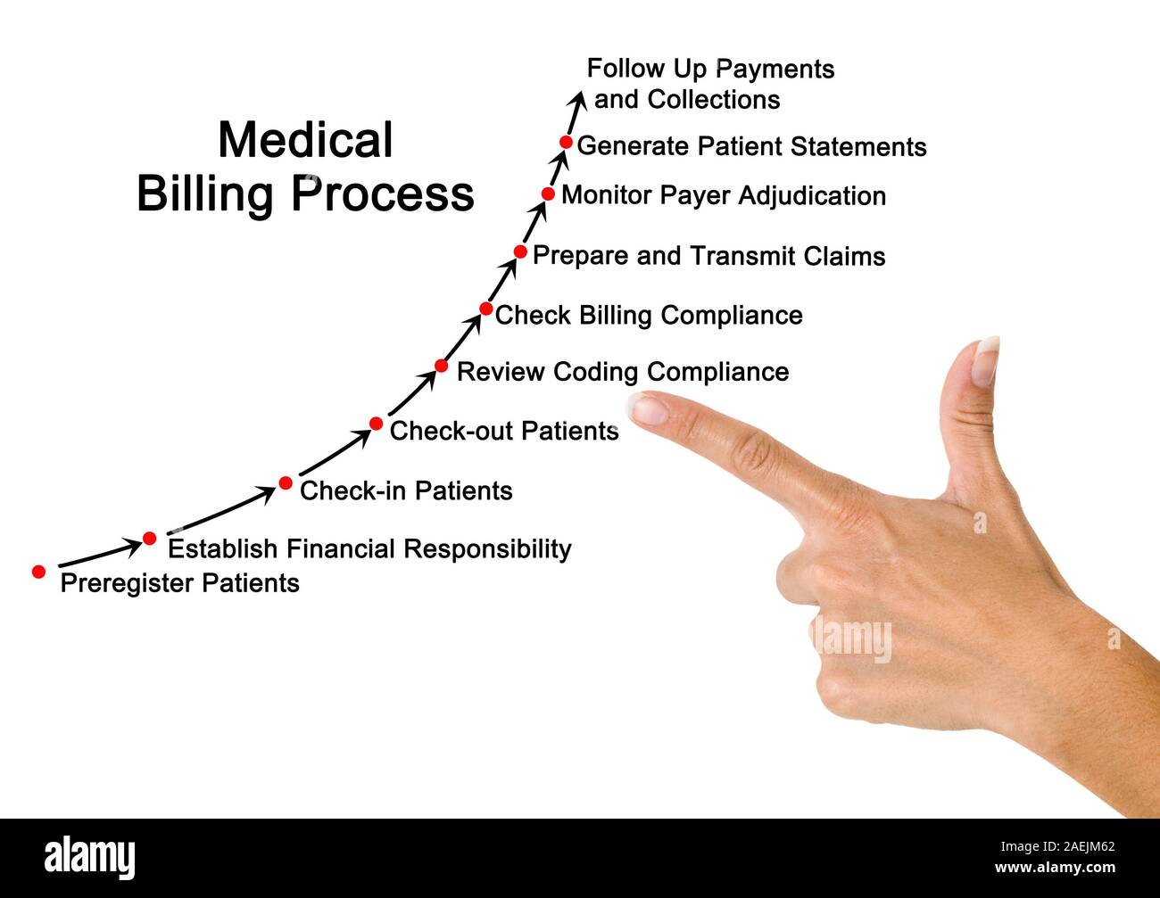 Medical Billing Process Stock Photo - Alamy