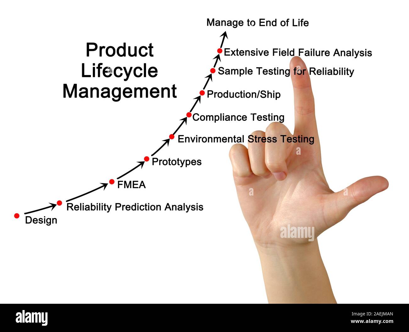 Product Life Cycle Management Stock Photo - Alamy