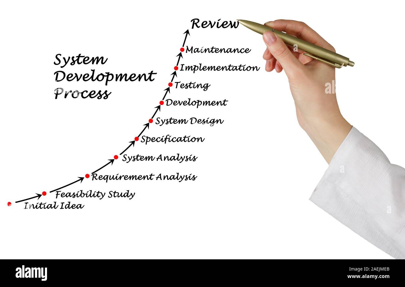 System Development Process Stock Photo - Alamy