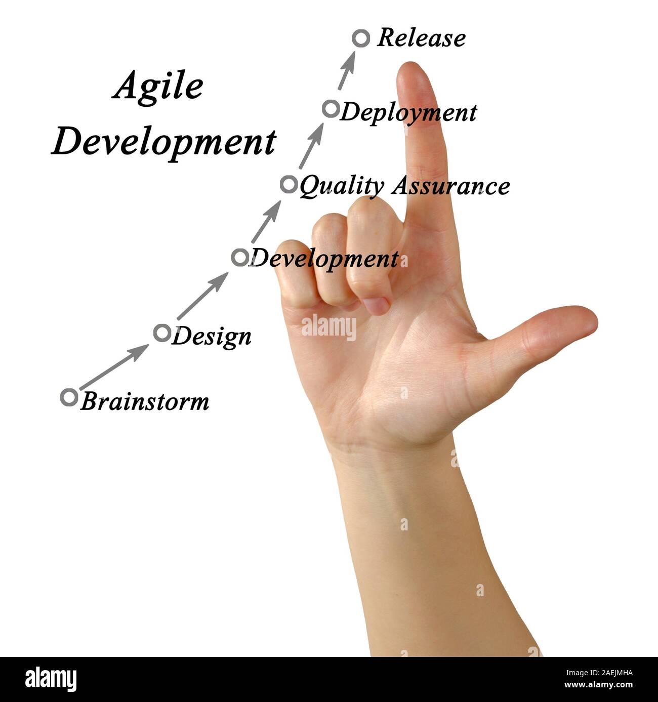 Diagram of Agile Development Stock Photo - Alamy