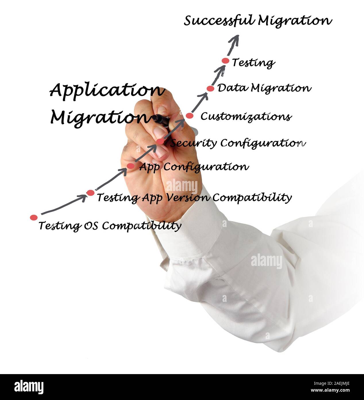 diagram of Application Migration Stock Photo - Alamy