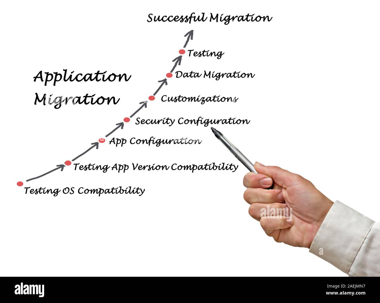 diagram of Application Migration Stock Photo - Alamy diagram of Application Migration Stock Photo - Alamy