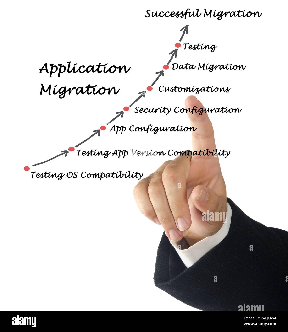 diagram of Application Migration Stock Photo - Alamy