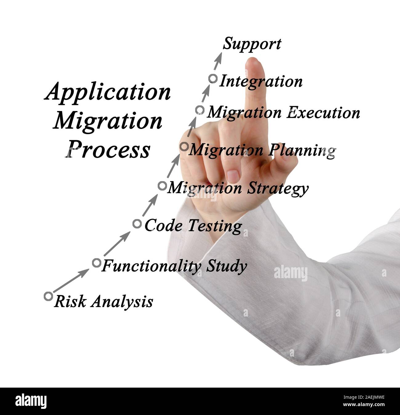 Diagram of Application Migration Process Stock Photo - Alamy