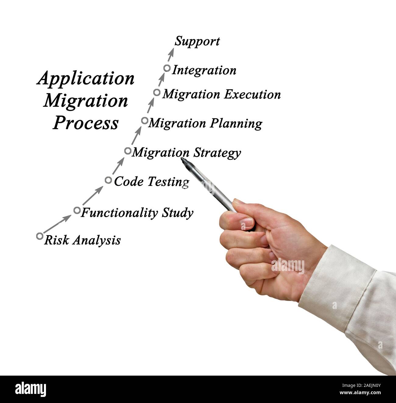 Diagram of Application Migration Process Stock Photo - Alamy
