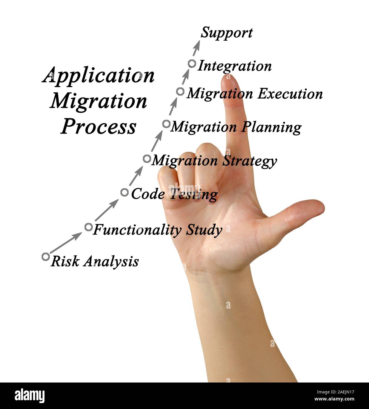 Diagram of Application Migration Process Stock Photo - Alamy