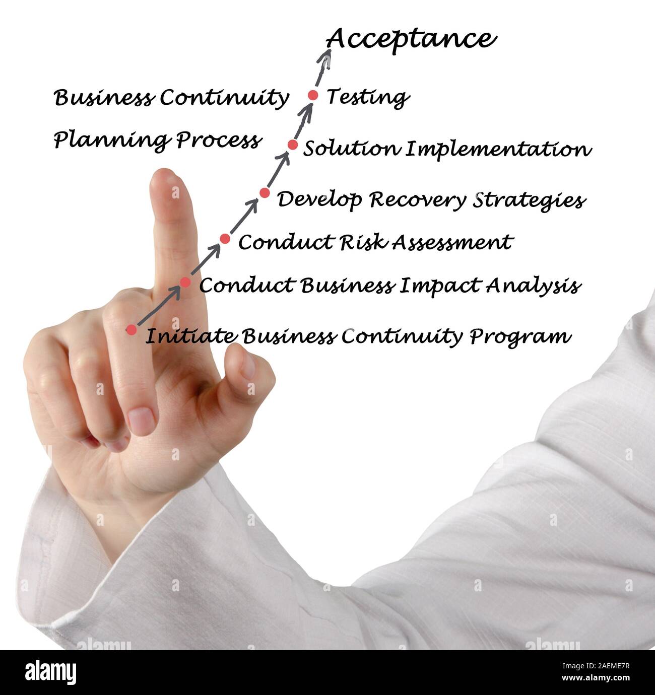 Diagram of Business Continuity Planning Process Stock Photo - Alamy