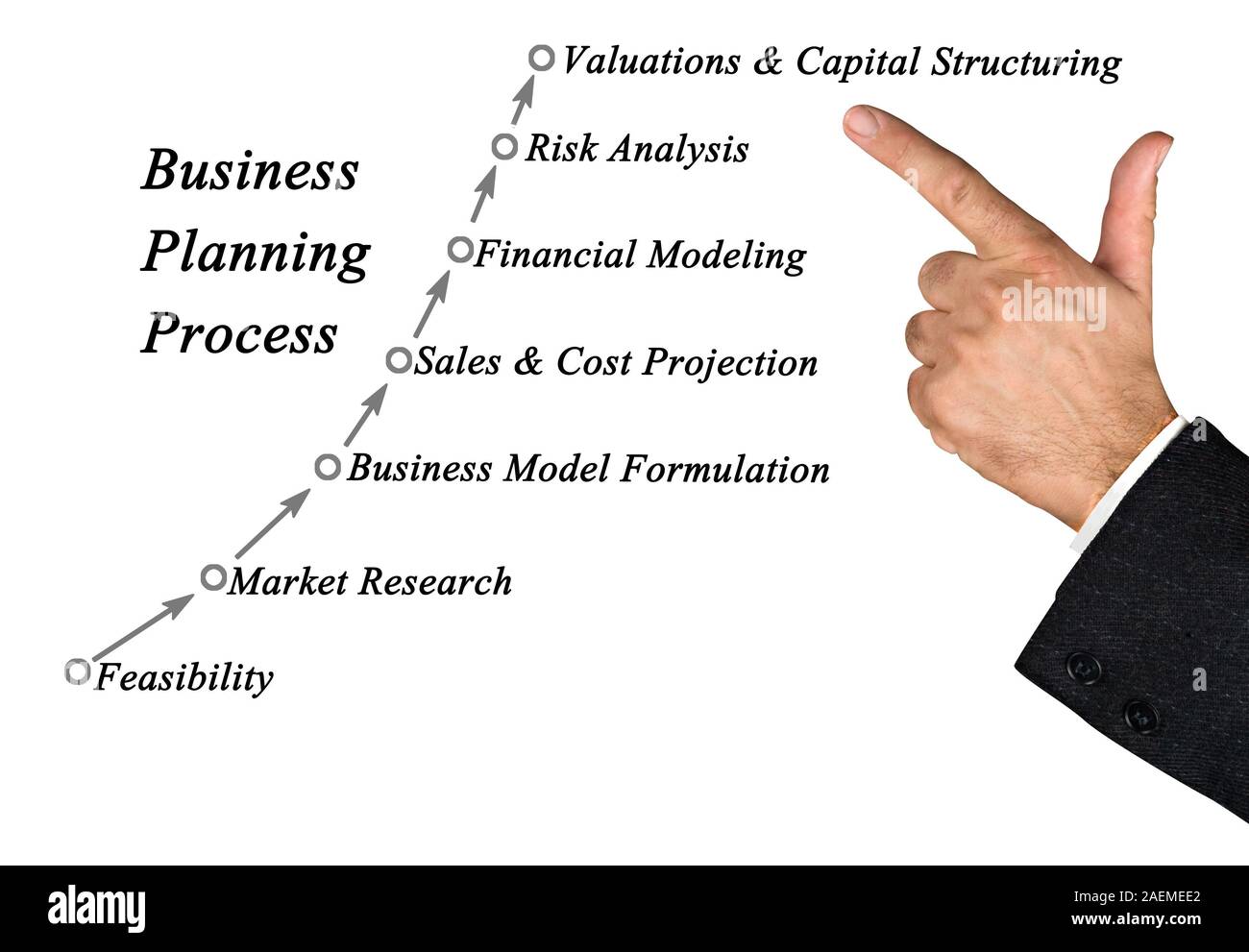 Business Planning Process Stock Photo - Alamy