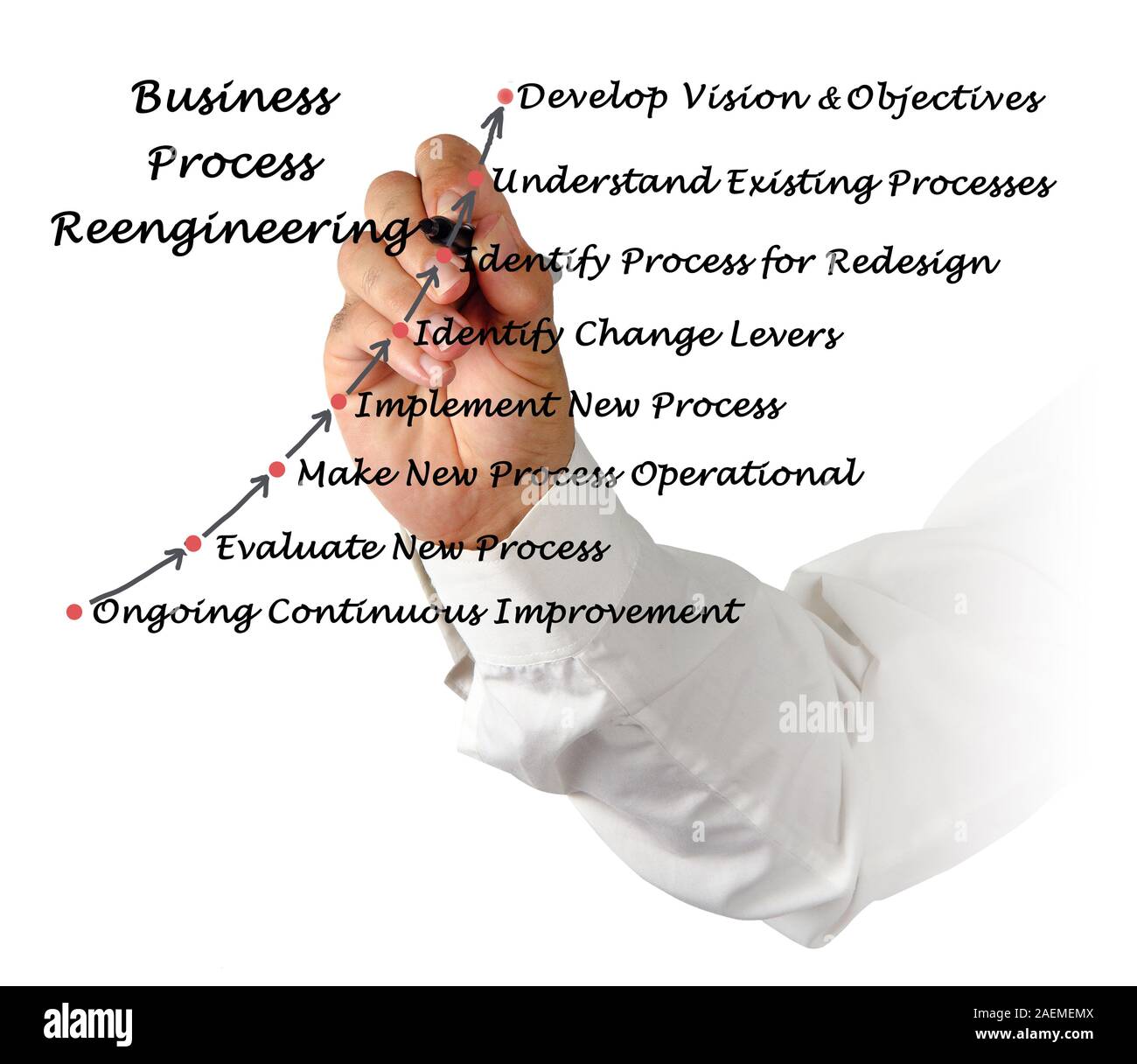 Diagram of Business Process Reengineering Stock Photo - Alamy