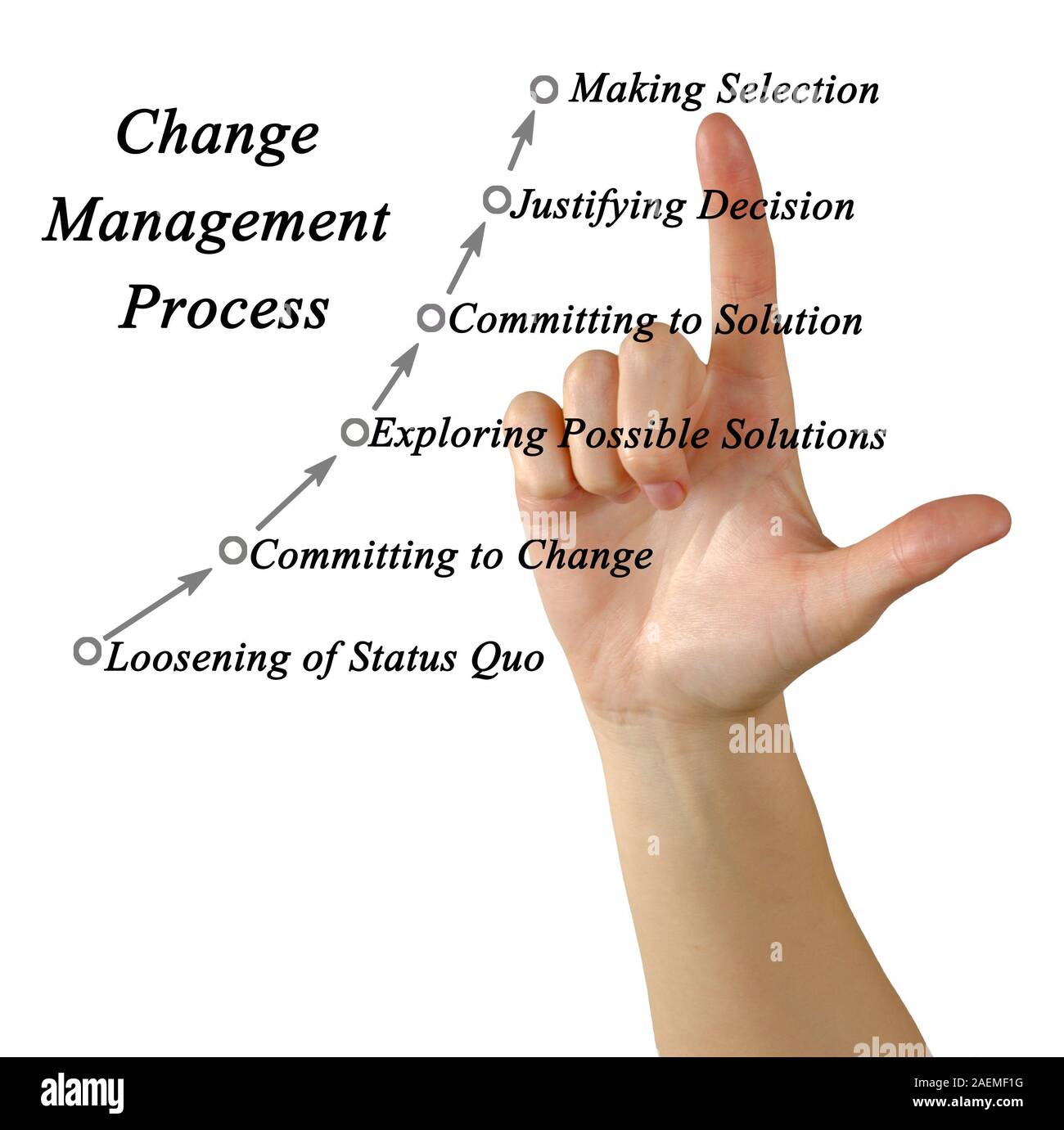 Change Management Process Stock Photo - Alamy