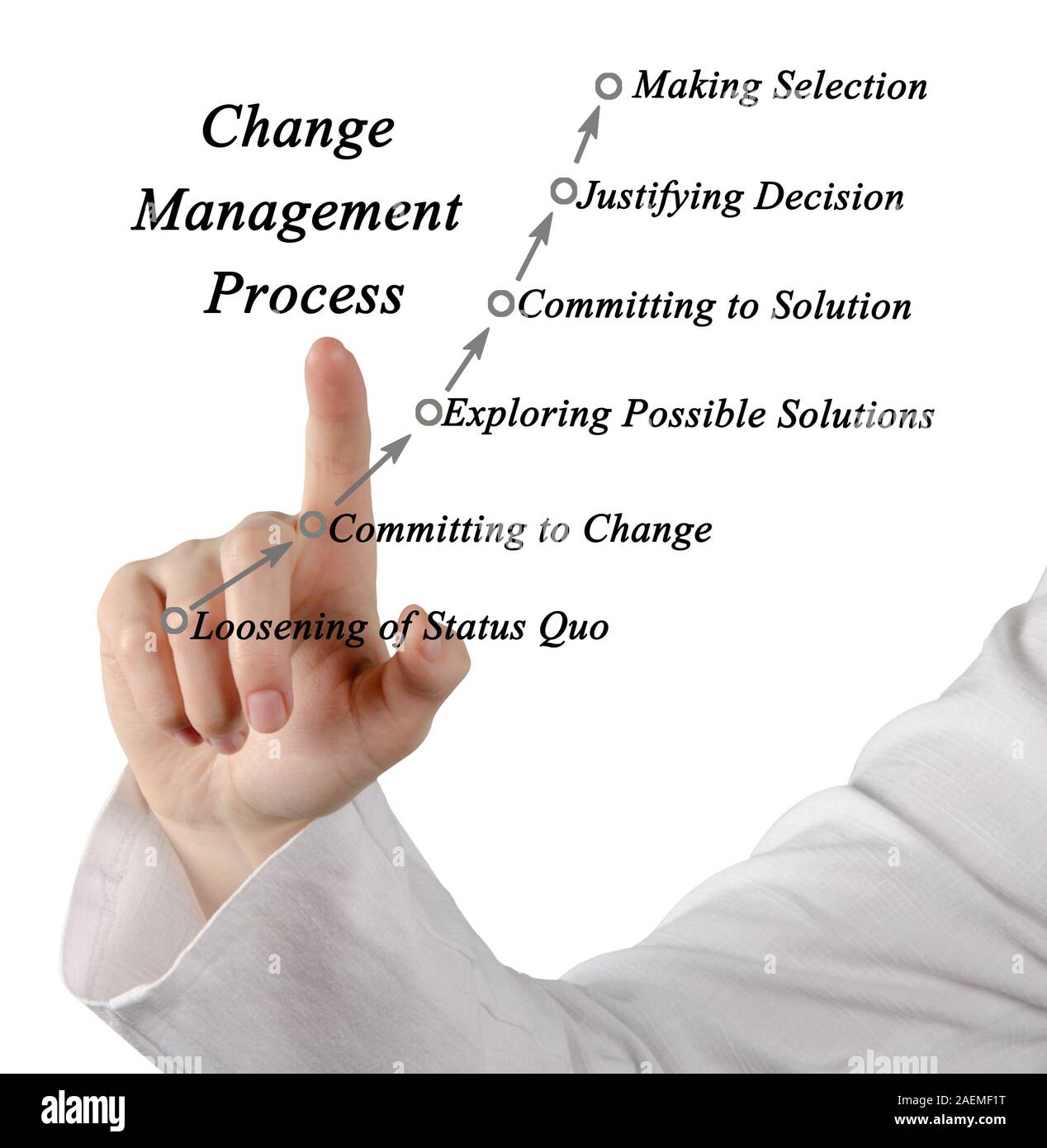 Diagram of Change Management Process Stock Photo - Alamy