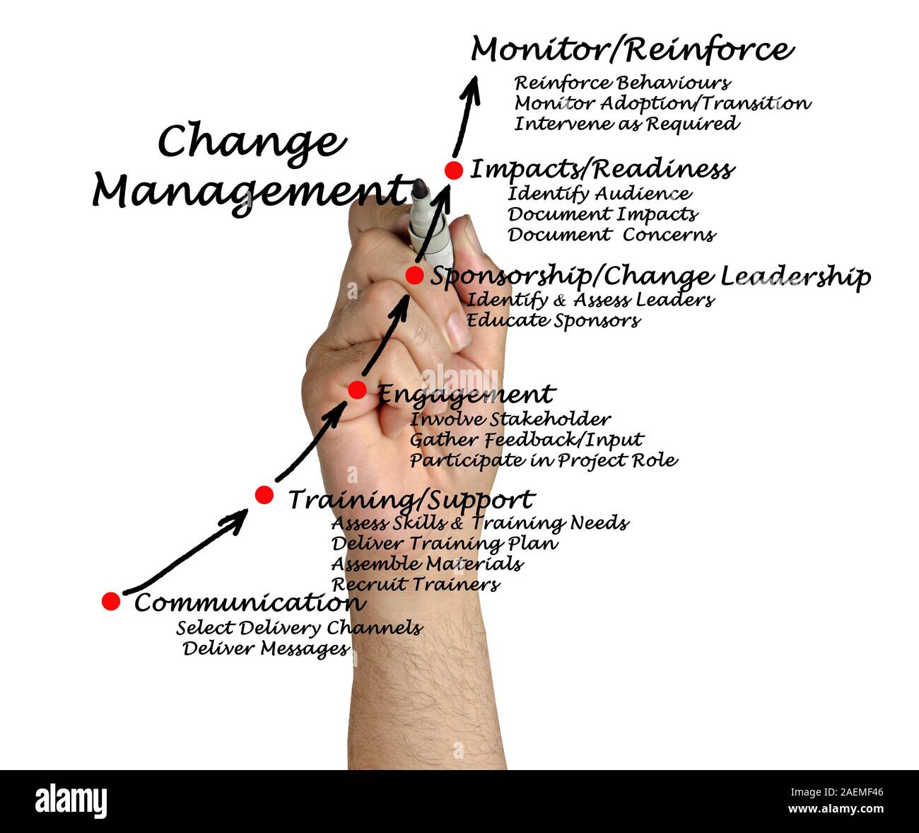 Diagram of Change Management Stock Photo - Alamy Diagram of Change Management Stock Photo - Alamy