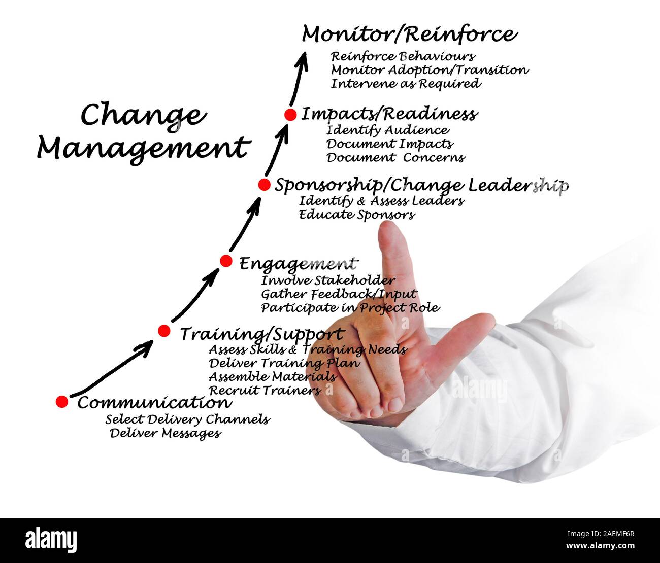 Diagram of Change Management Stock Photo - Alamy