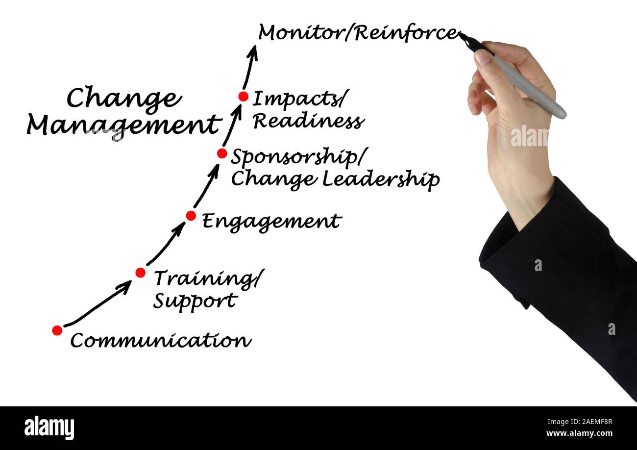 Presenting Diagram of Change Management Stock Photo - Alamy