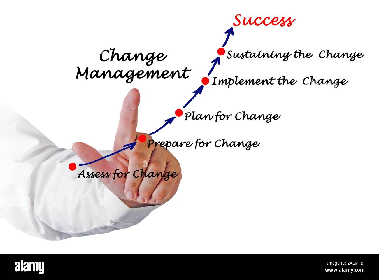 Diagram of change management Stock Photo - Alamy