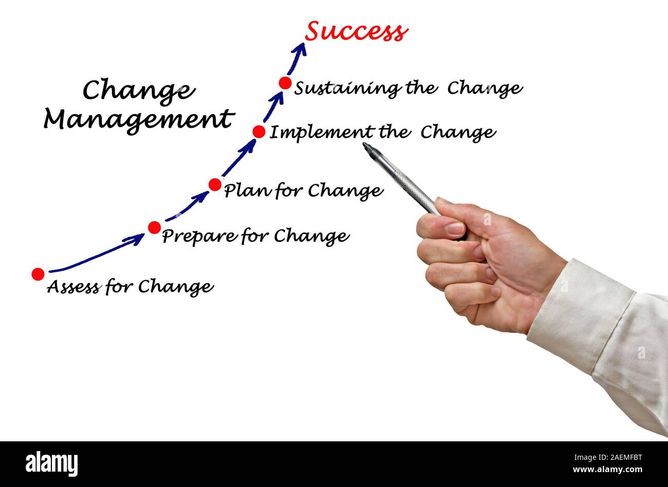 Diagram of change management Stock Photo - Alamy
