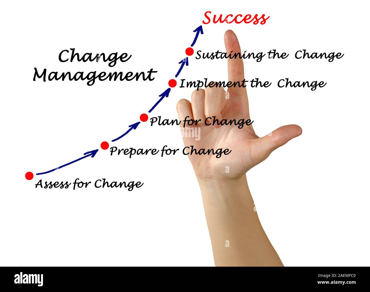 Diagram of change management Stock Photo - Alamy