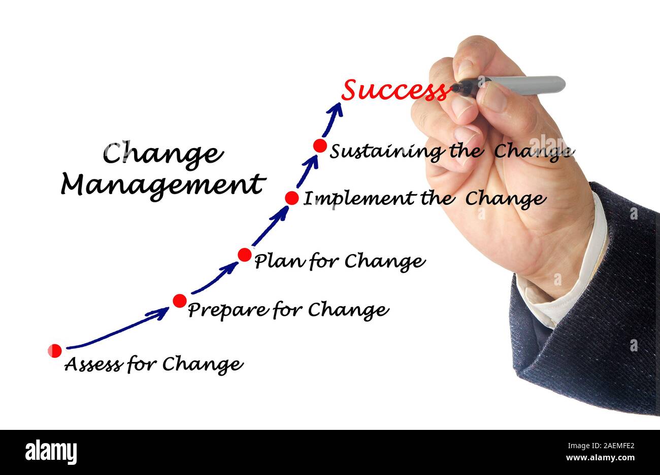 Diagram of change management Stock Photo - Alamy