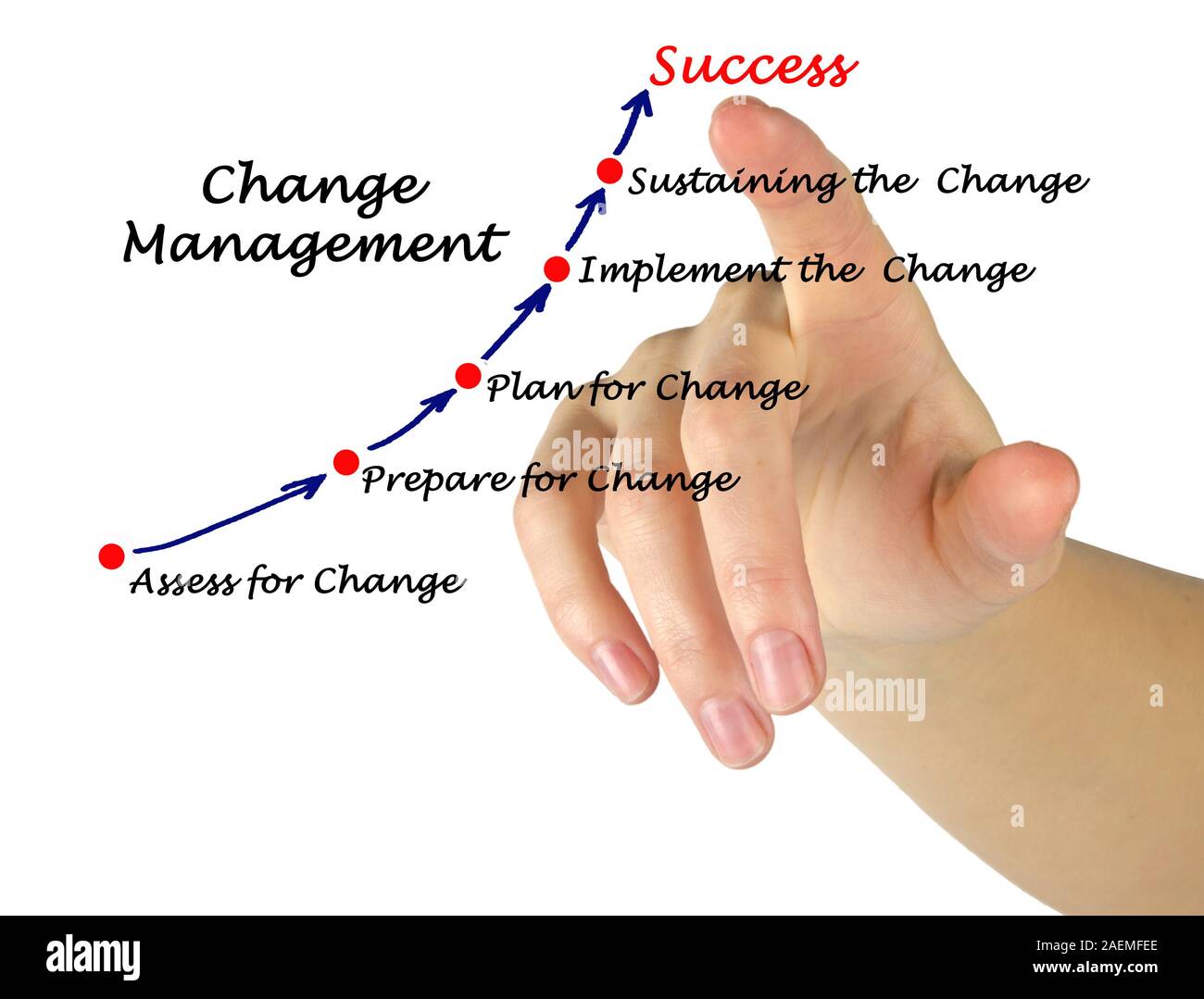 Diagram of change management Stock Photo - Alamy