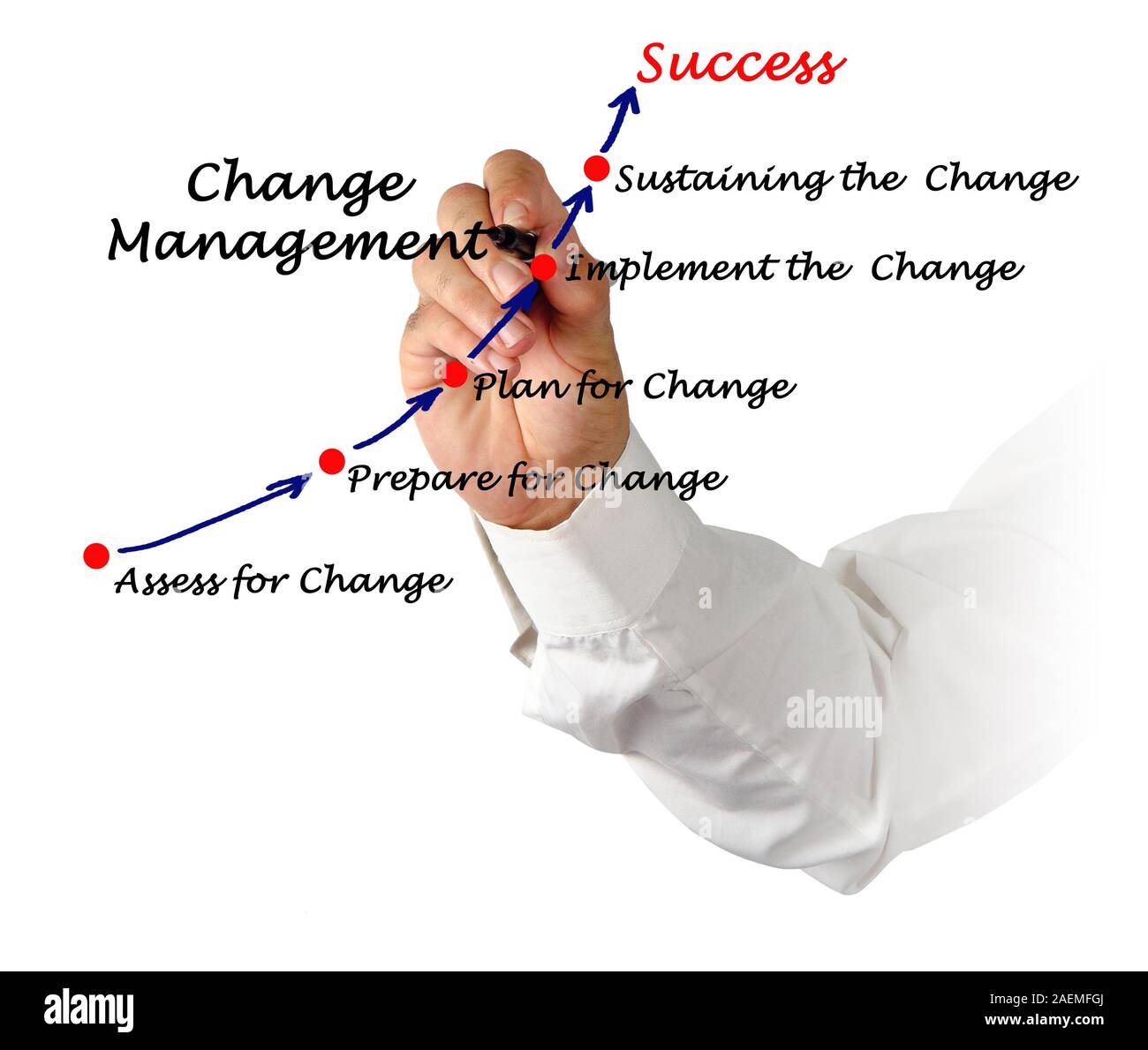 Diagram of change management Stock Photo - Alamy
