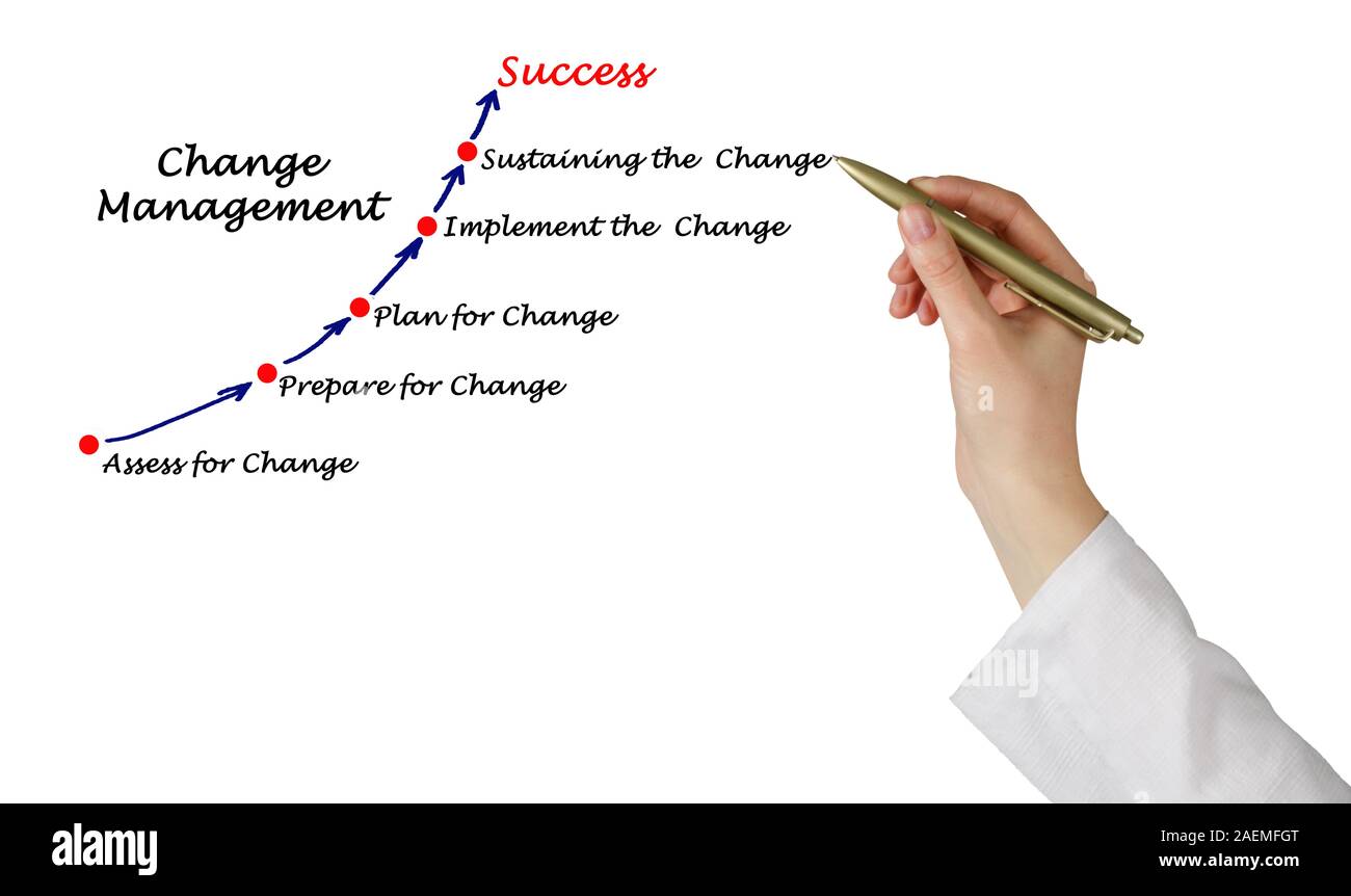 Diagram of change management Stock Photo - Alamy