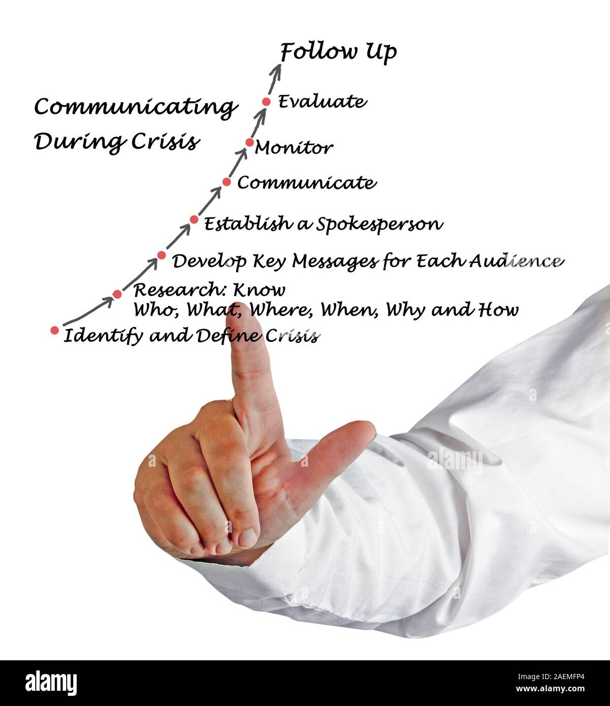 Diagram of Communicating During Crisis Stock Photo - Alamy
