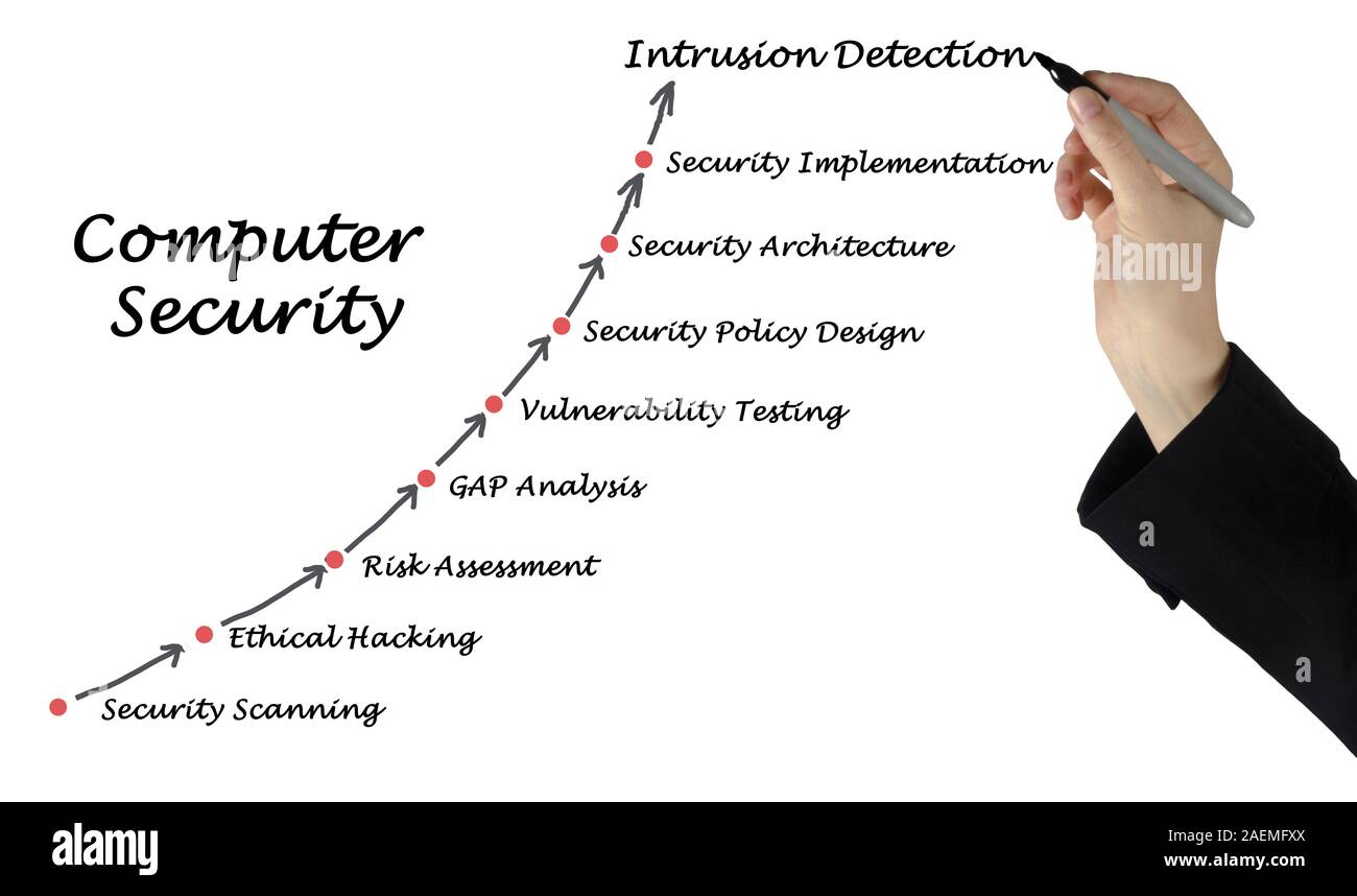 Program security weakness hi-res stock photography and images - Alamy