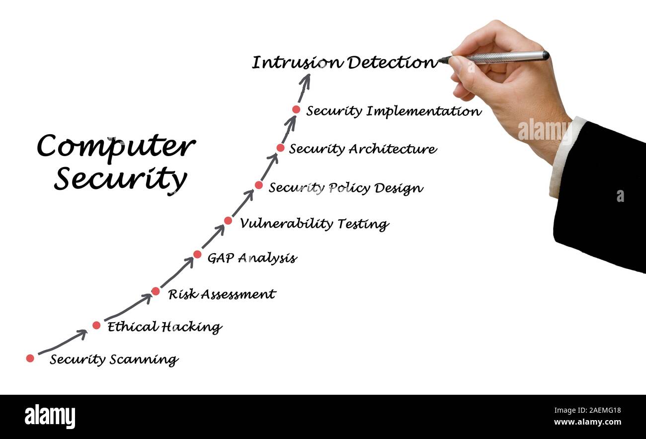 Program security weakness hi-res stock photography and images - Alamy