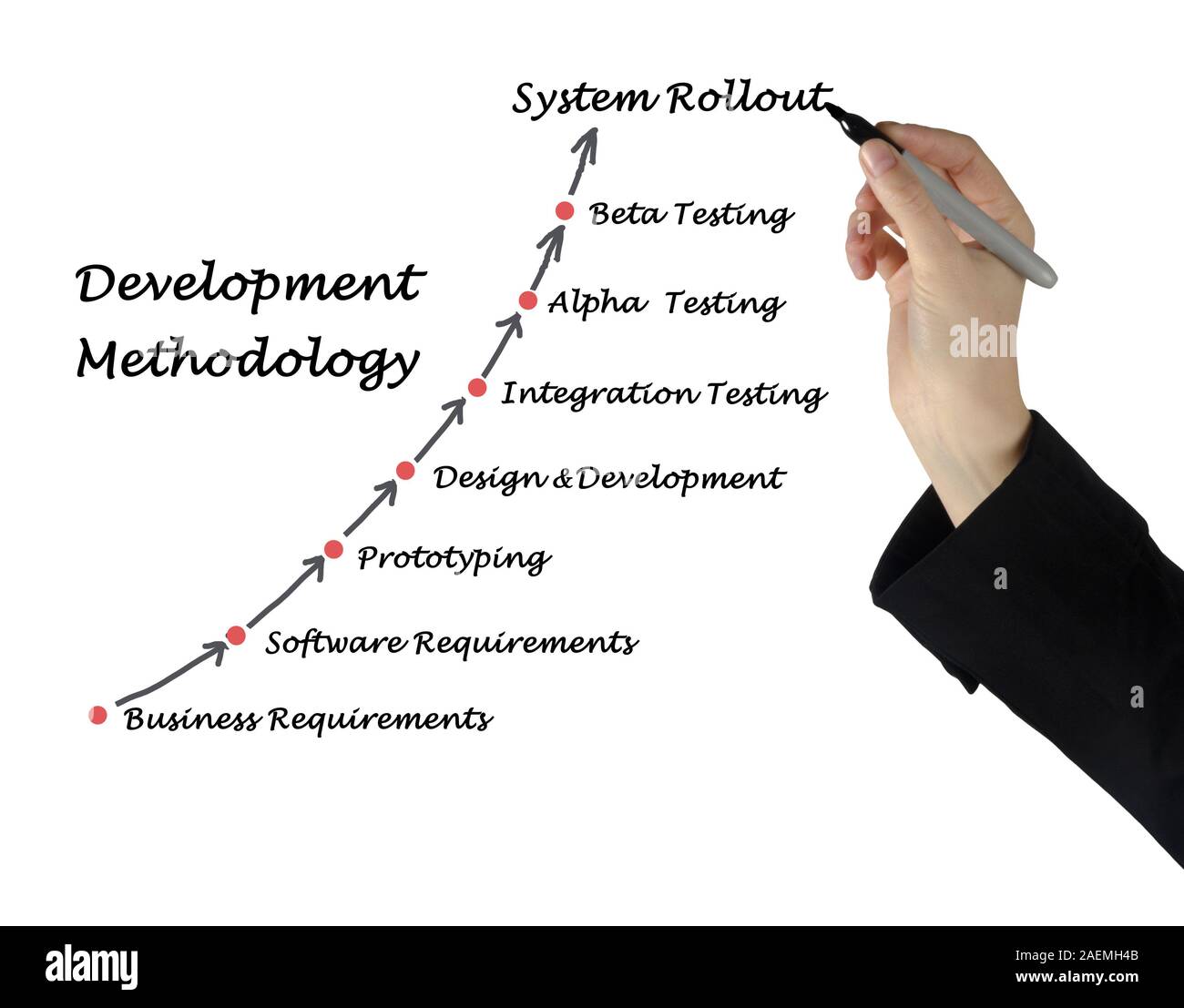 Prototyping methodology hi-res stock photography and images - Alamy