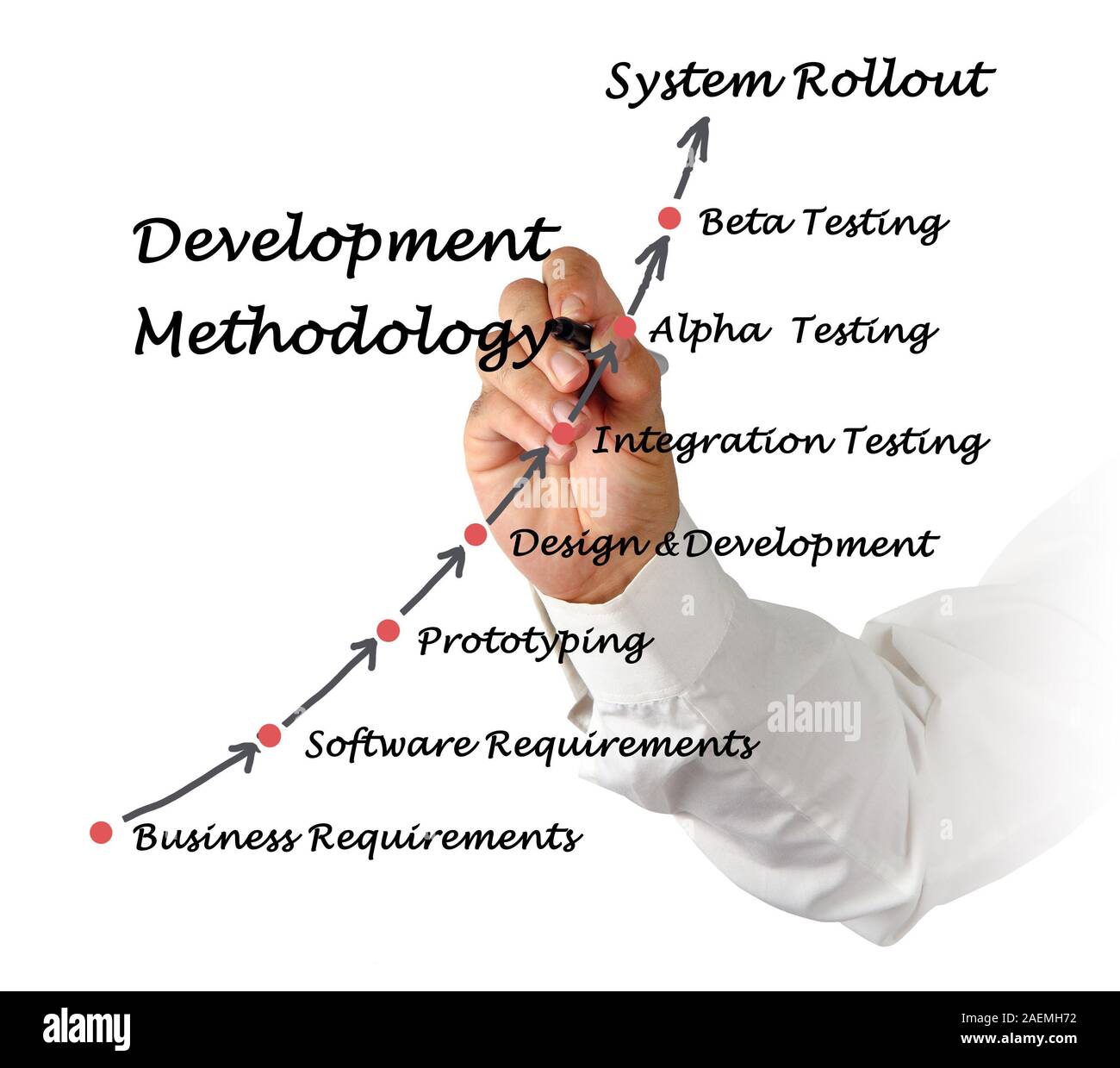 Prototyping methodology hi-res stock photography and images - Alamy