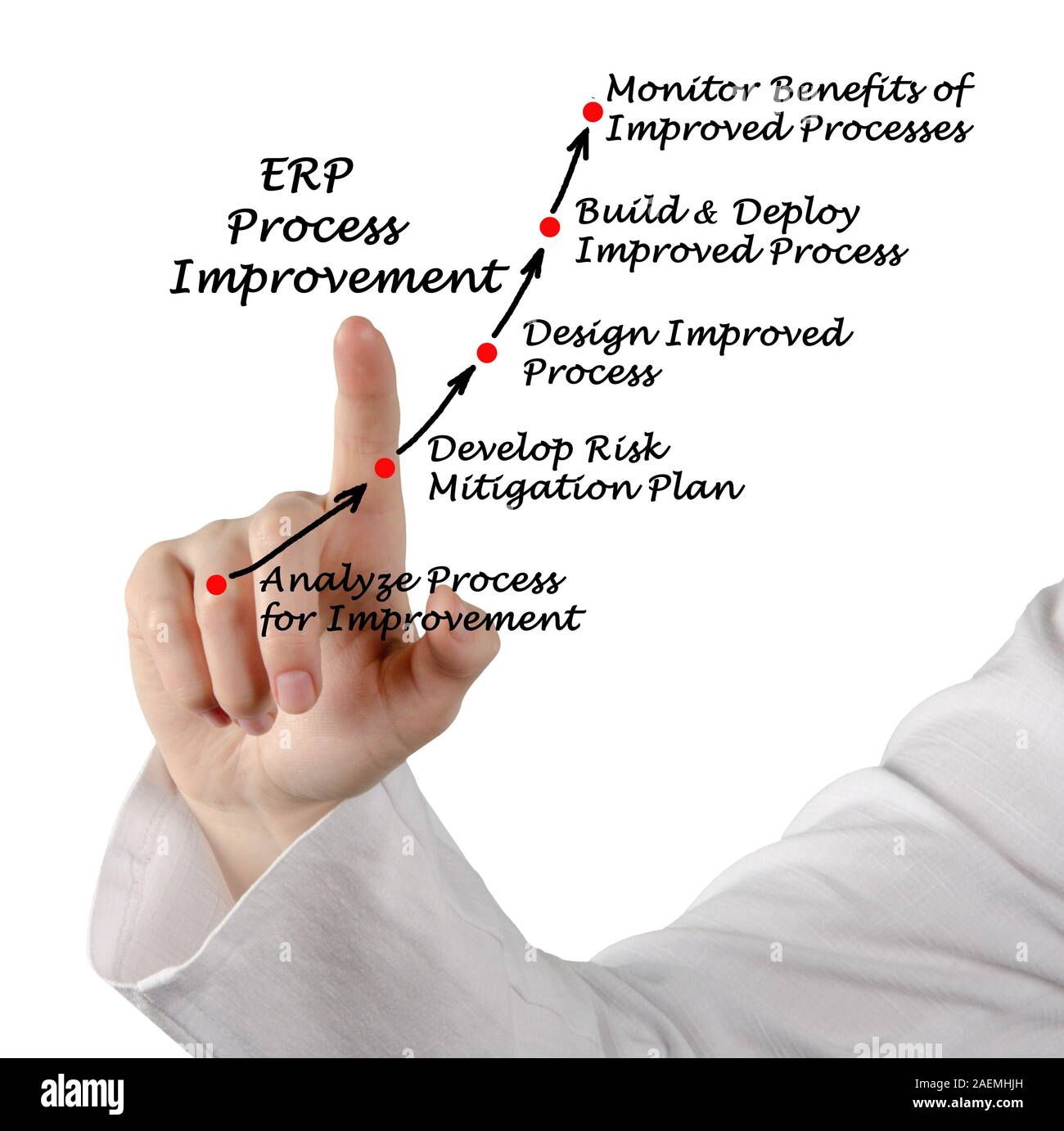Diagram of ERP Process Improvement Stock Photo - Alamy