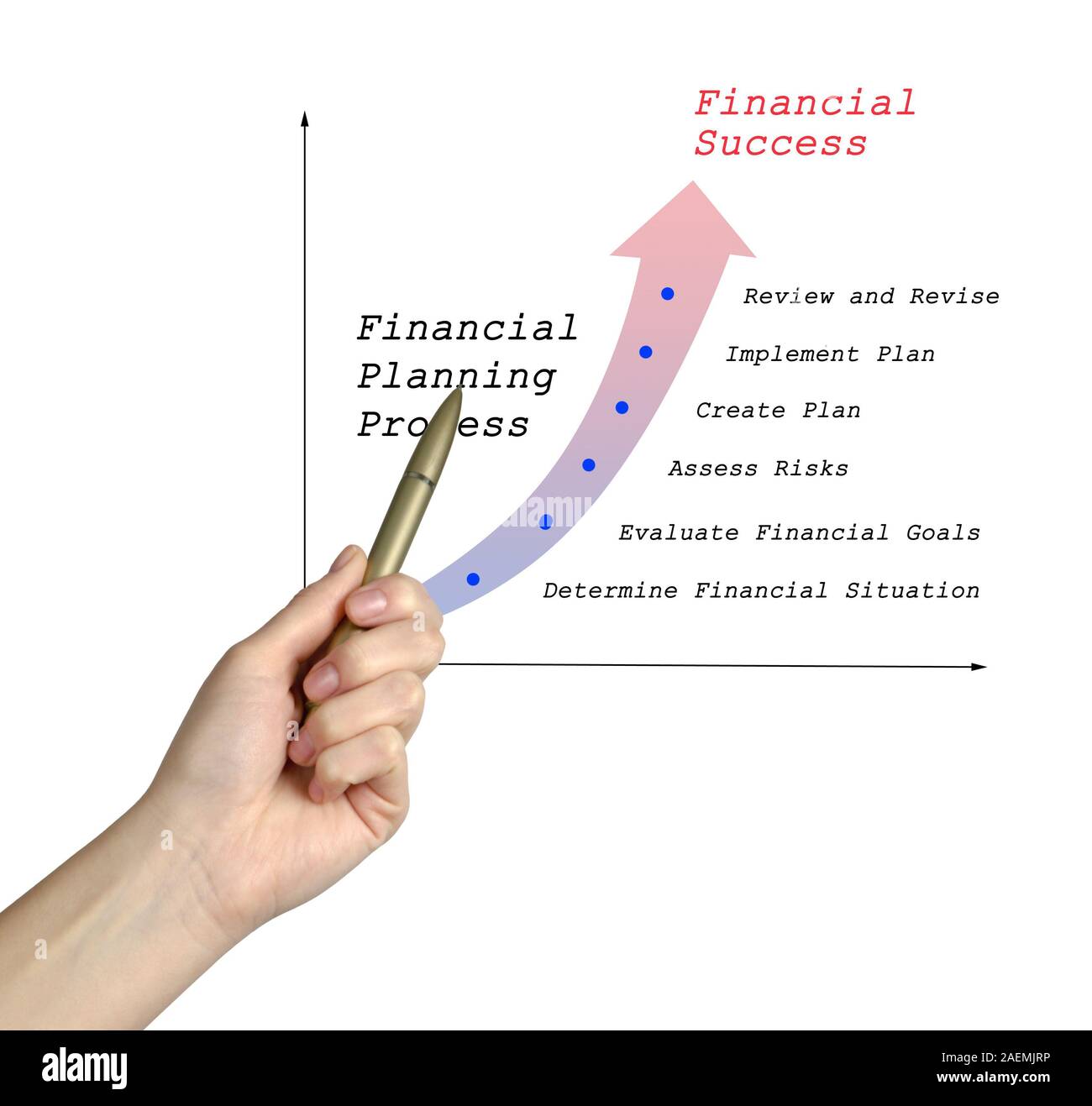 Diagram of planning process Stock Photo - Alamy