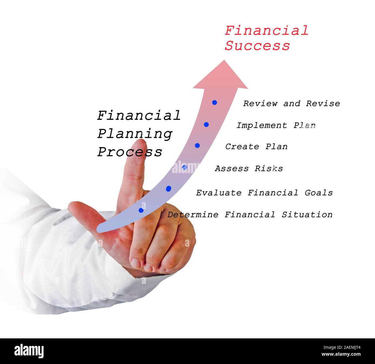 Diagram of planning process Stock Photo - Alamy