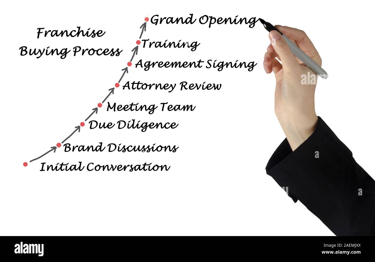 Diagram of Franchise Buying Process Stock Photo - Alamy