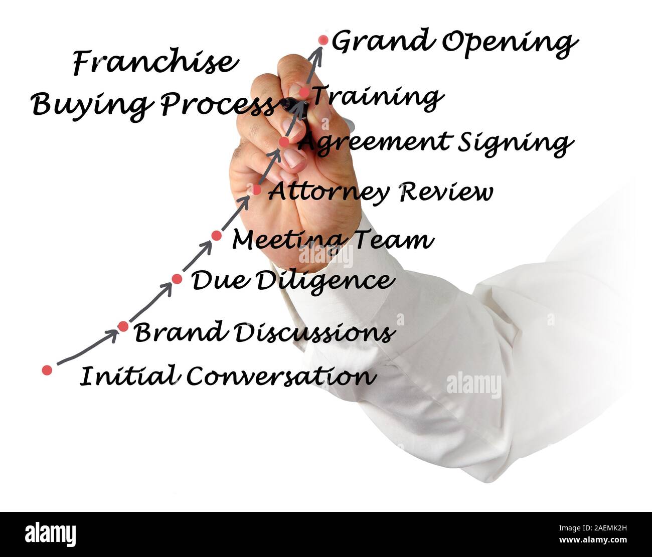 Diagram of Franchise Buying Process Stock Photo - Alamy