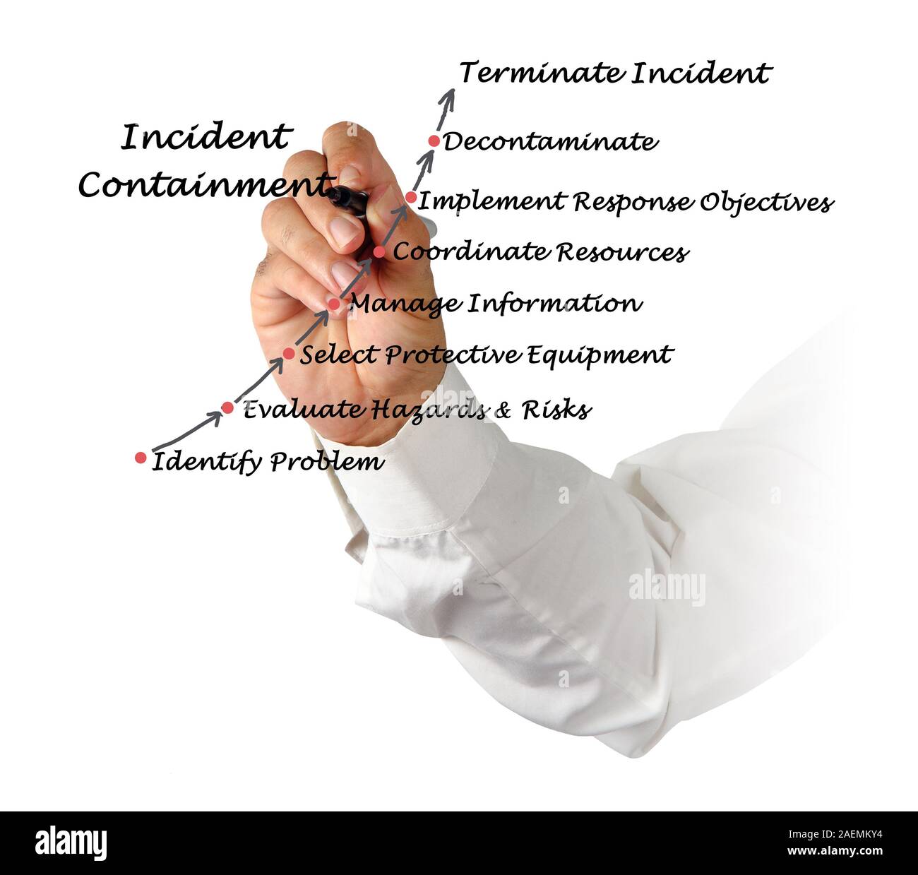 Diagram of Incident Containment Stock Photo - Alamy