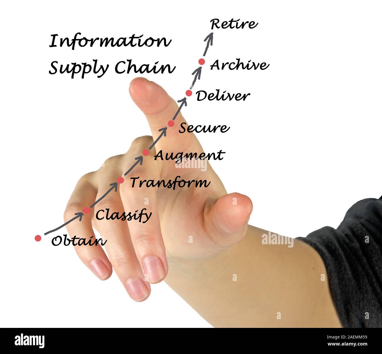Information Supply Chain Stock Photo - Alamy