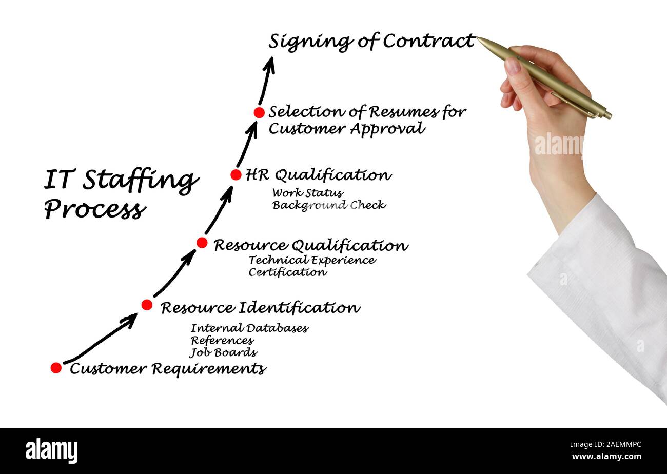 IT Staffing process Stock Photo - Alamy