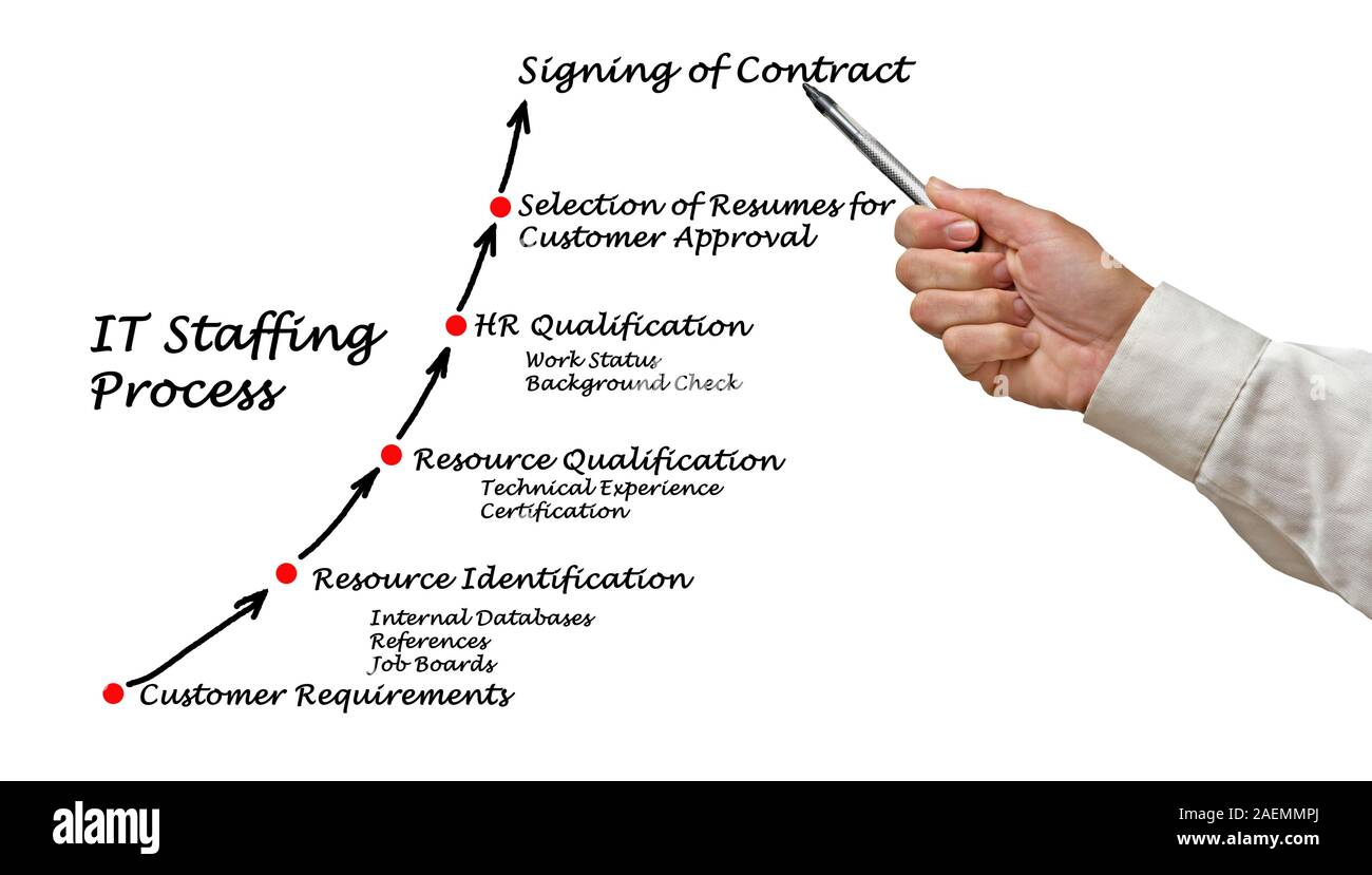 Process staff