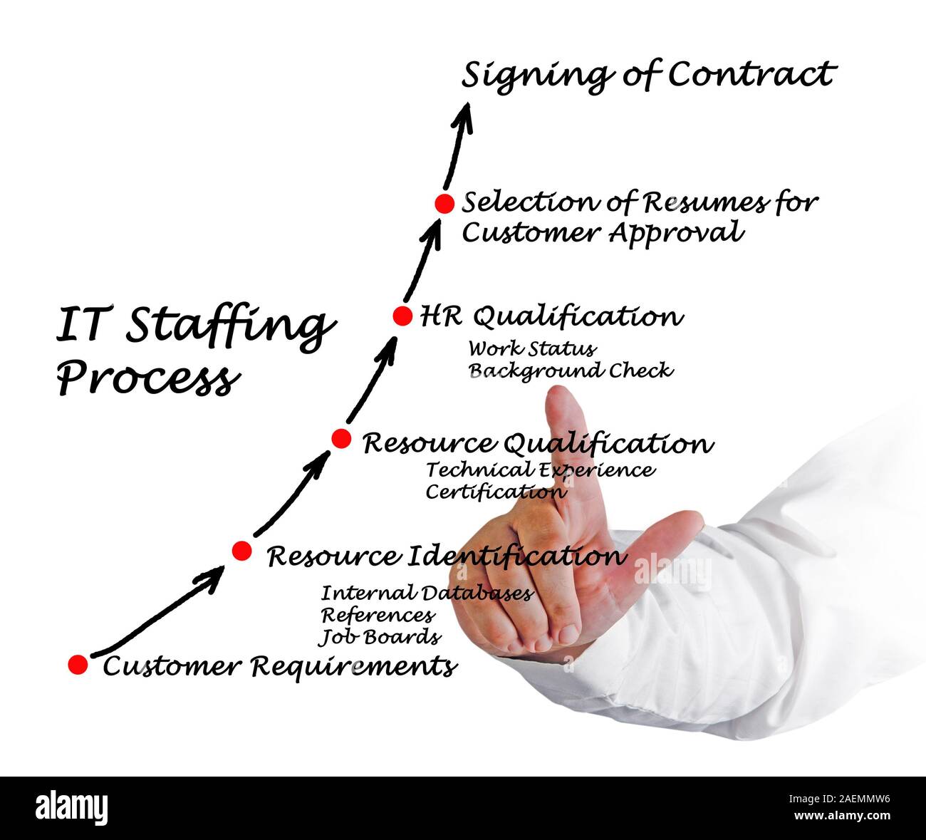 IT Staffing process Stock Photo - Alamy